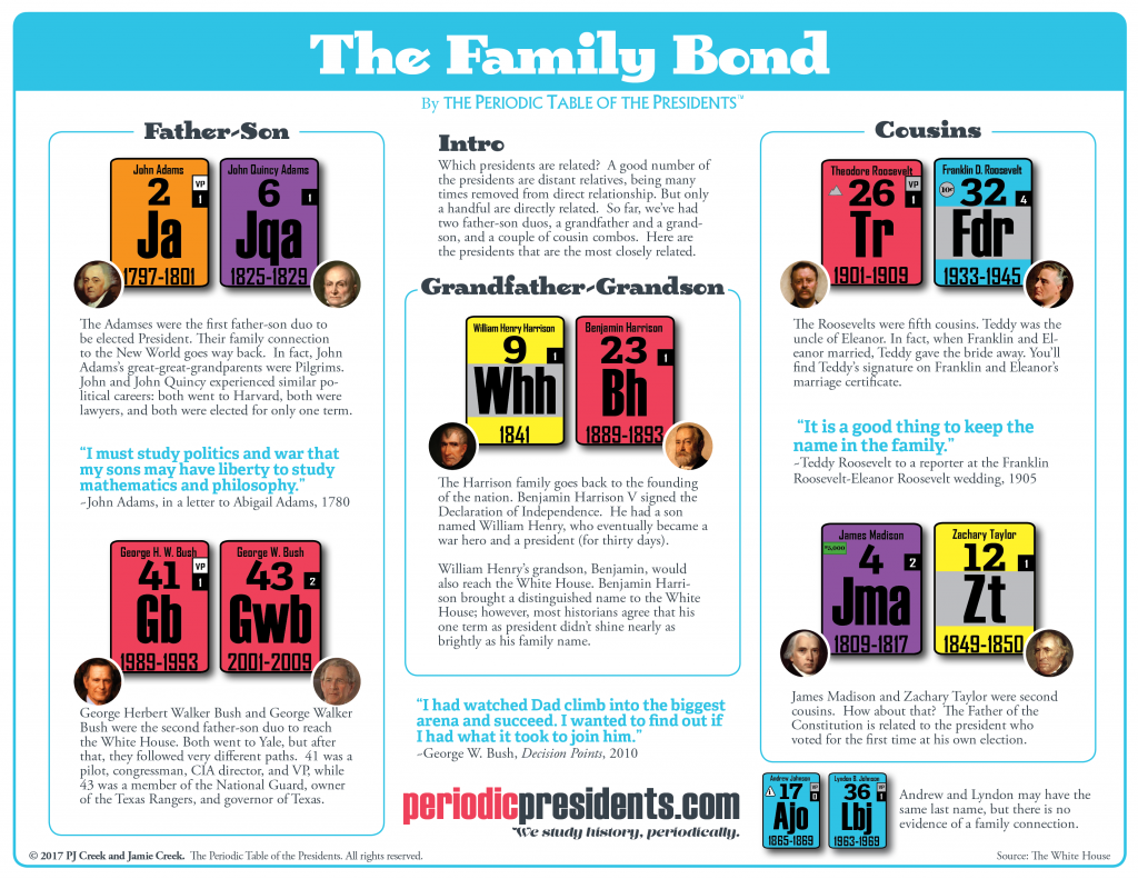 The Family Bond - Periodic Presidents