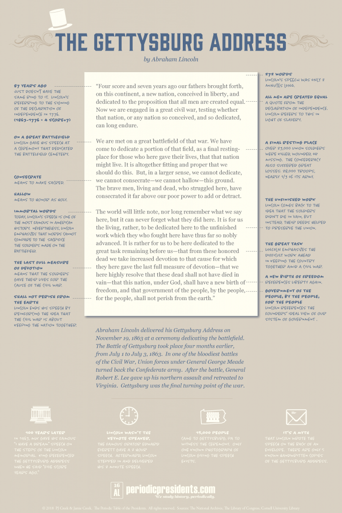 The Gettysburg Address - Periodic Presidents