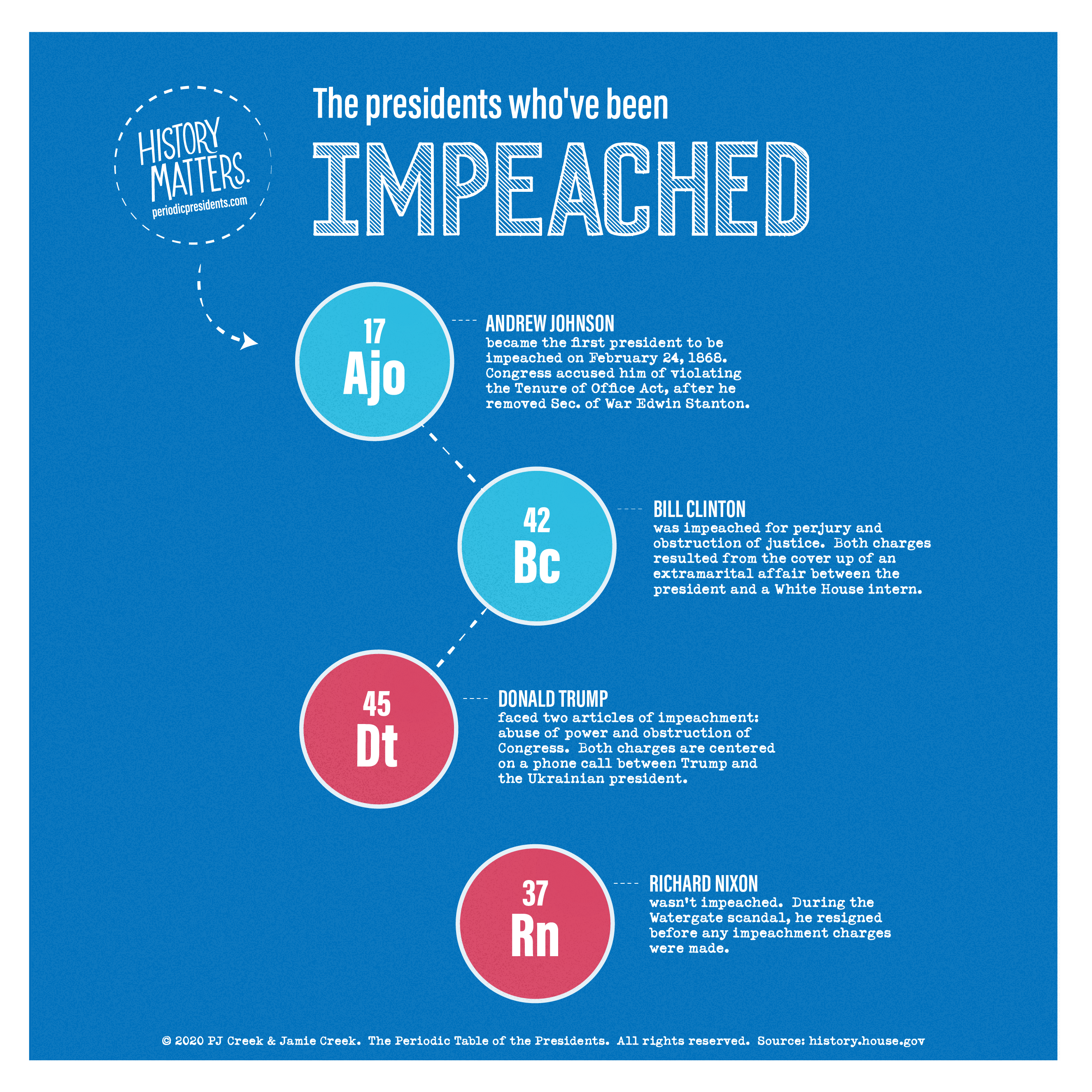 Which Presidents Have Been Impeached Periodic Presidents