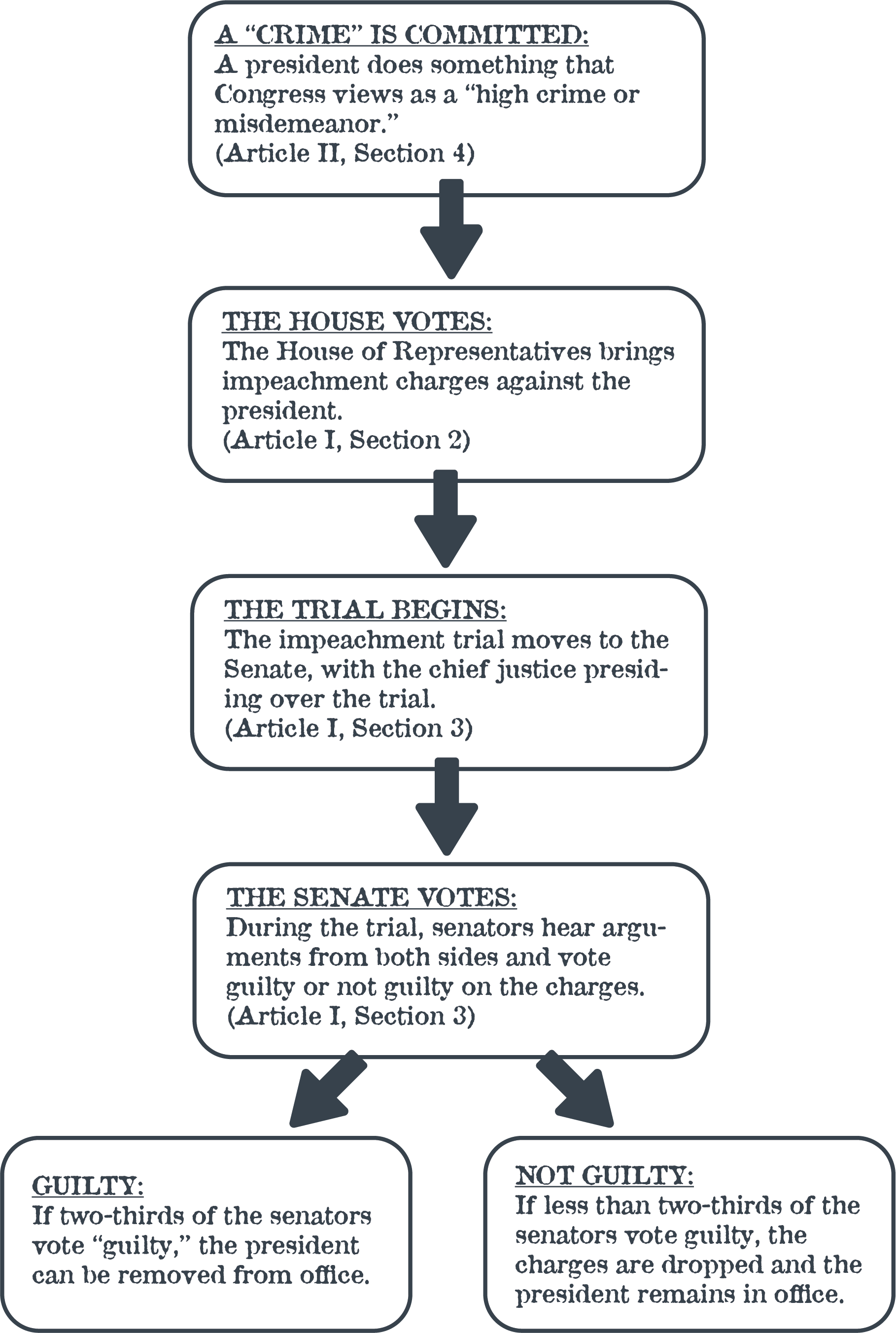 Which Presidents Have Been Impeached Periodic Presidents