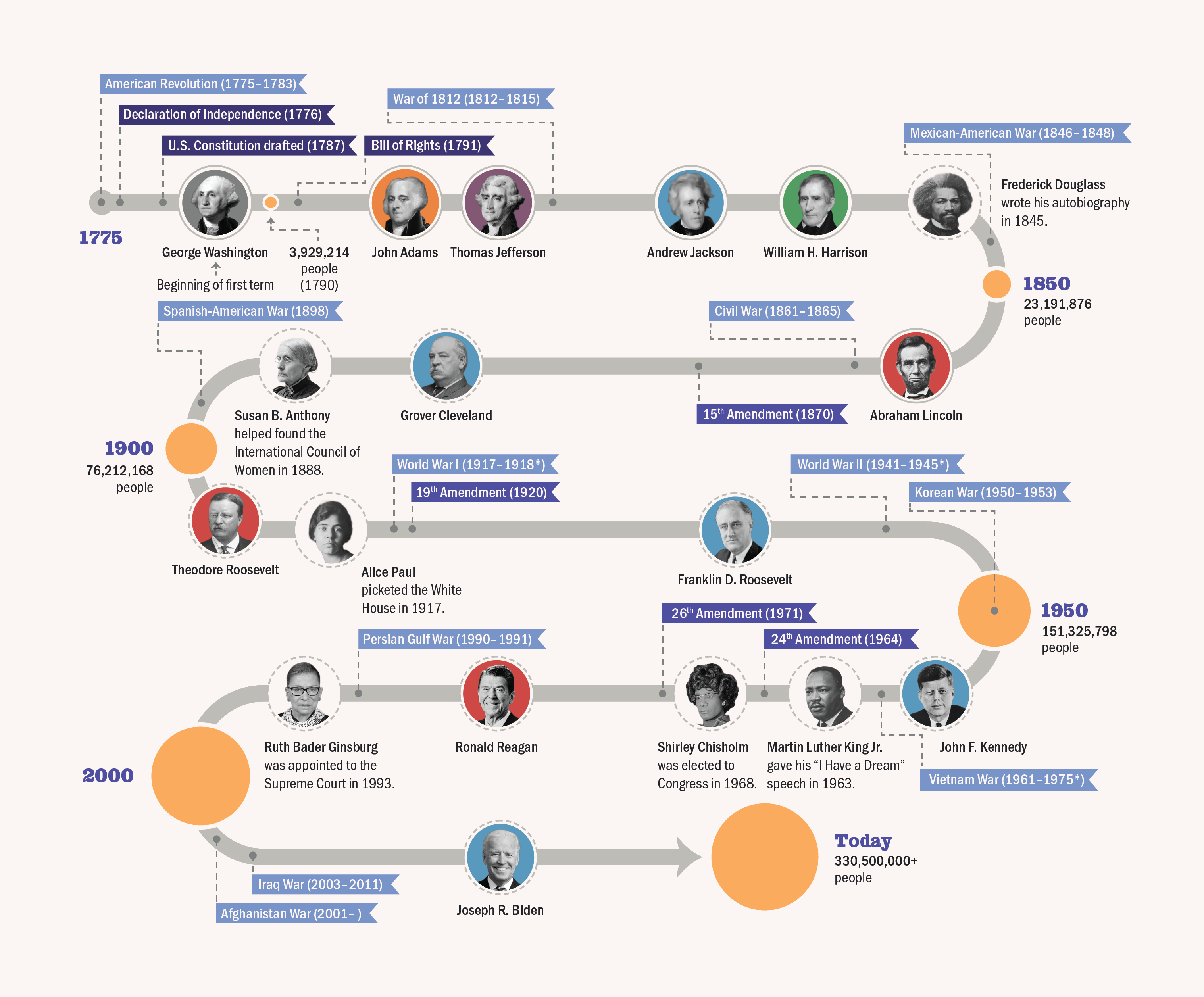 How to Read an Infographic capture - Periodic Presidents