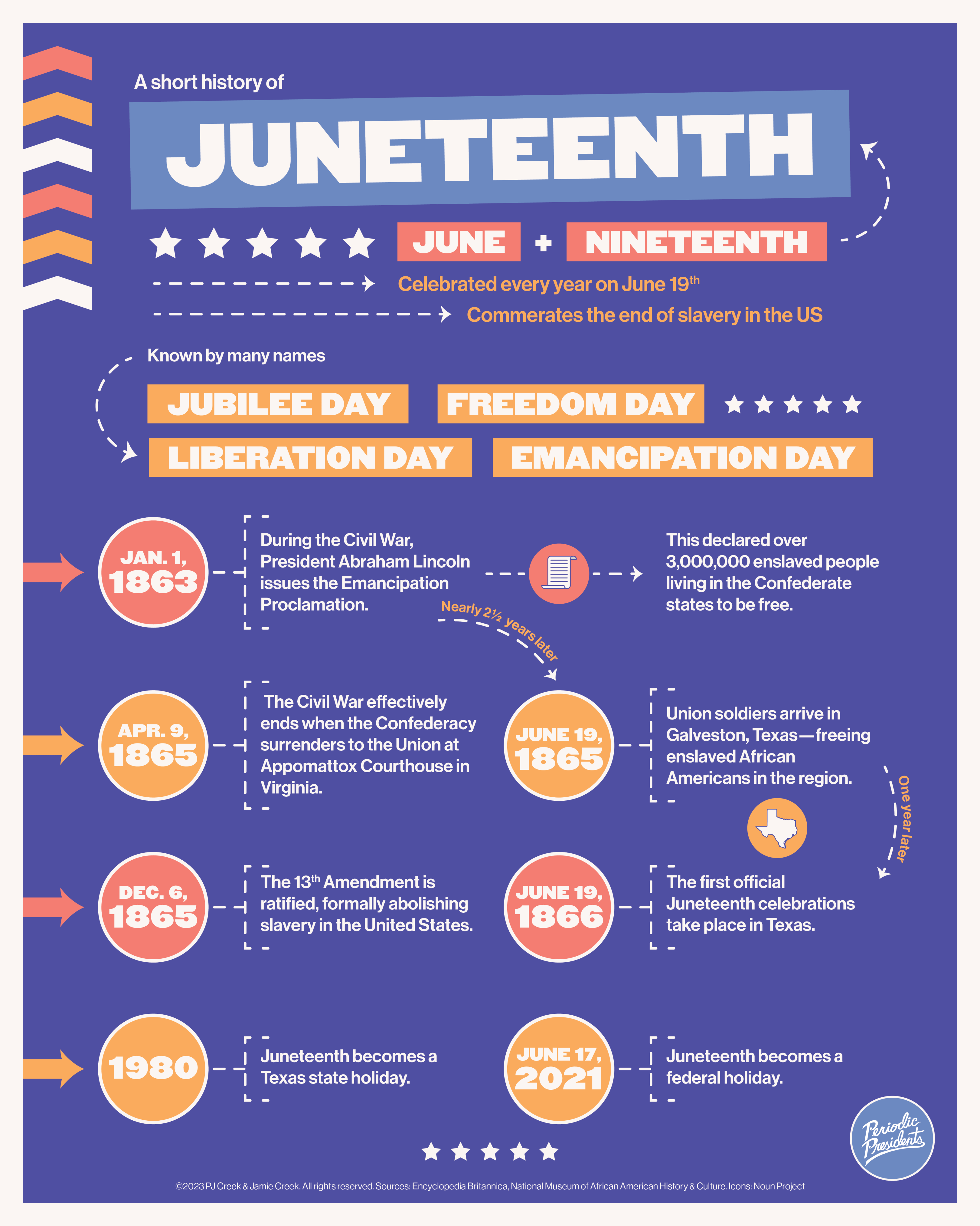 Our New Juneteenth Infographic Periodic Presidents
