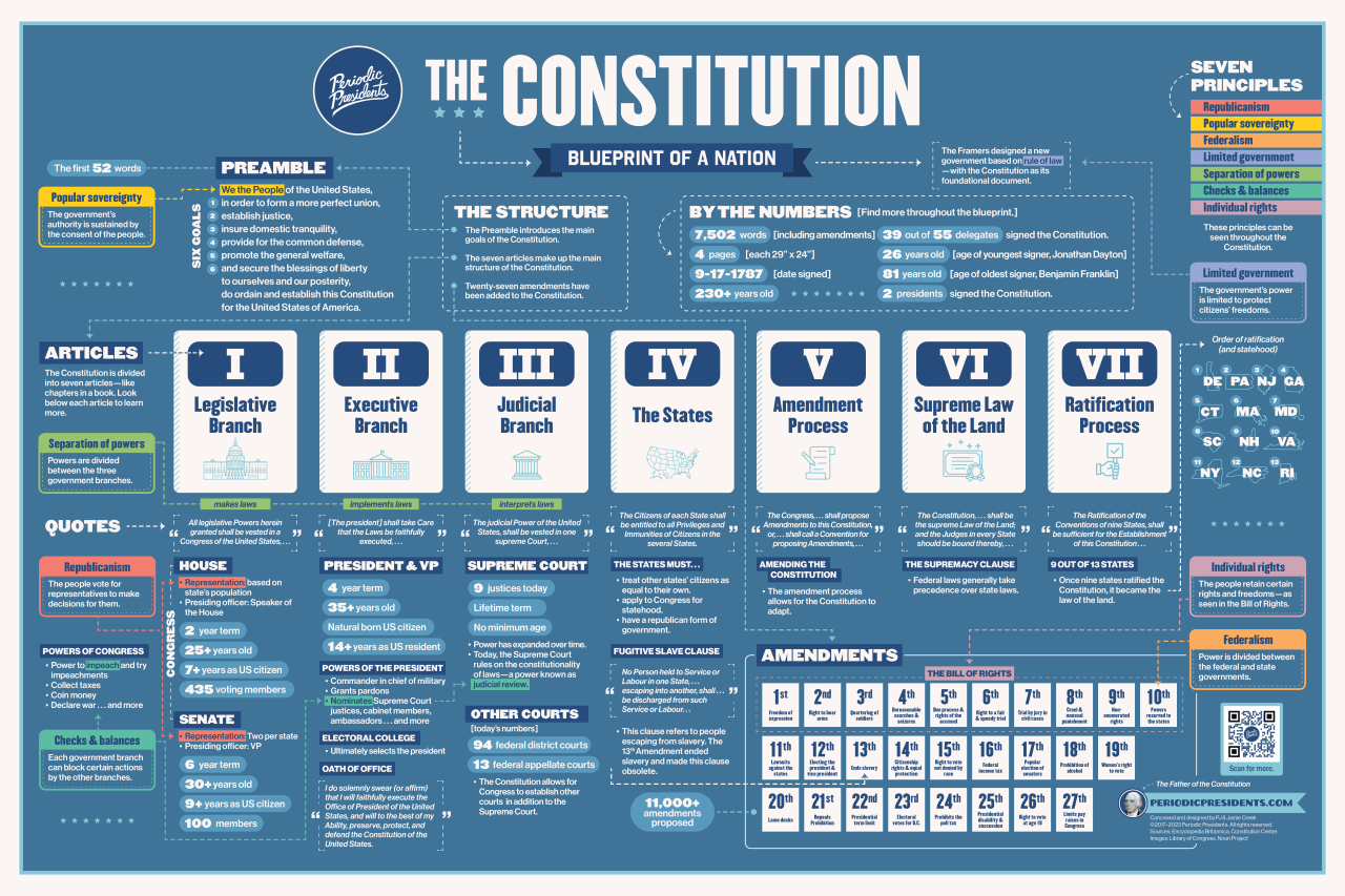 Posters - Periodic Presidents