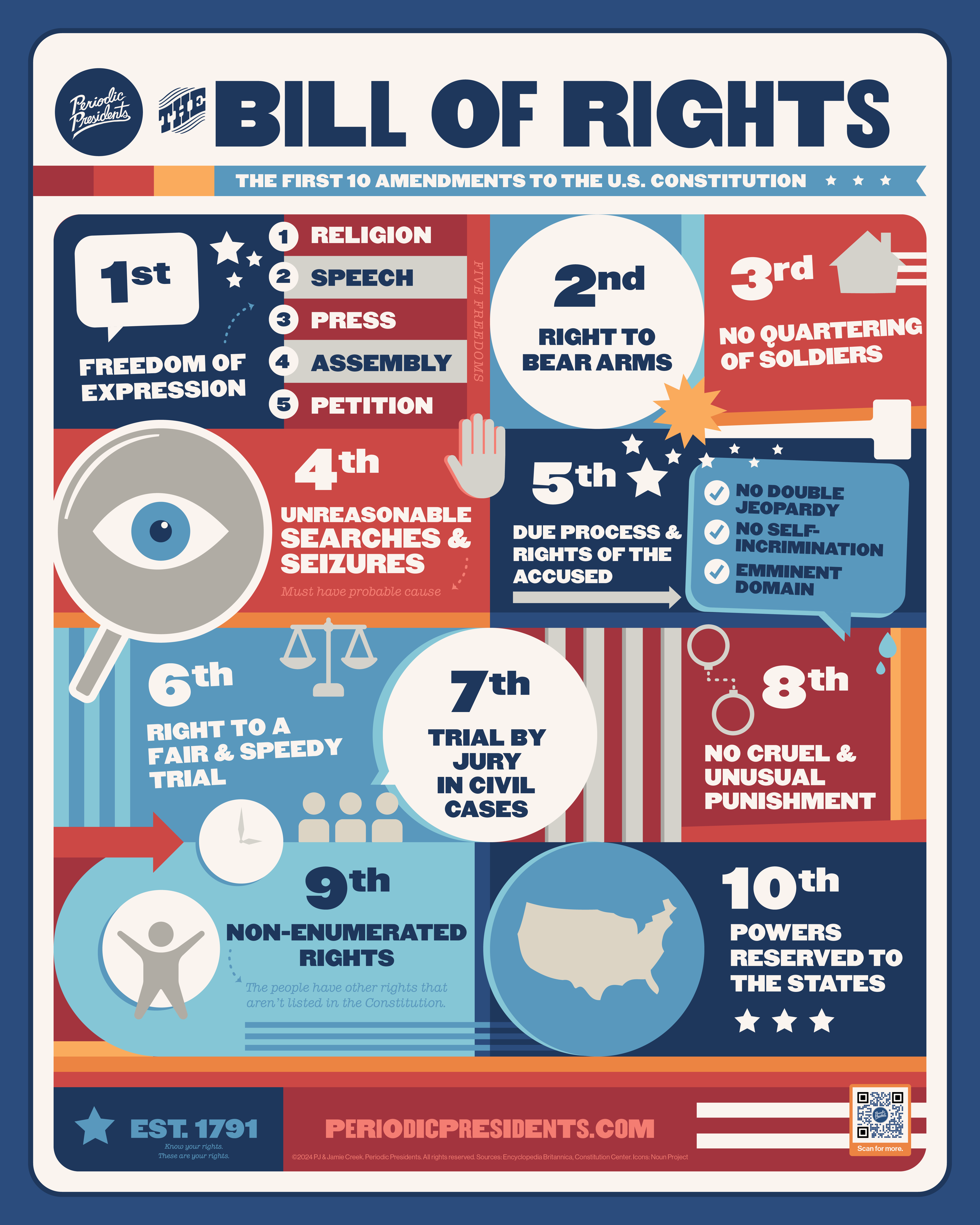 Bill of Rights Tell-A-Graphic - Periodic Presidents