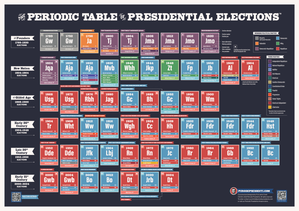 Lyndon B. Johnson - Periodic Presidents